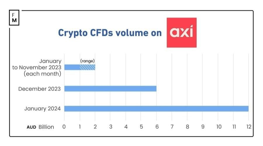Exclusive: Crypto CFDs Volume on Axi Nears AU$12 Billion in January
